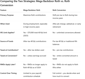 Mega Backdoor Roth vs. Roth Conversion: A Guide