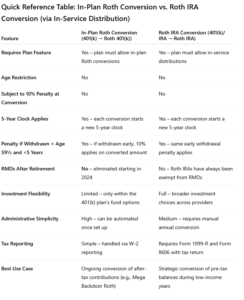 Mega Backdoor Roth vs. Roth Conversion: A Guide